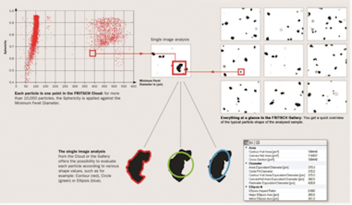 Fast analysis of particle shape and size of suspensions and emulsions as well as of powders and ...